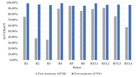 Comparison Of Test Accuracy For Topology Estimation Using Svm And Cnn