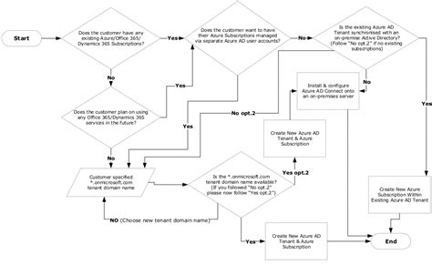 Azure The Importance Of Azure AD Jack Tracey Cloud Networking