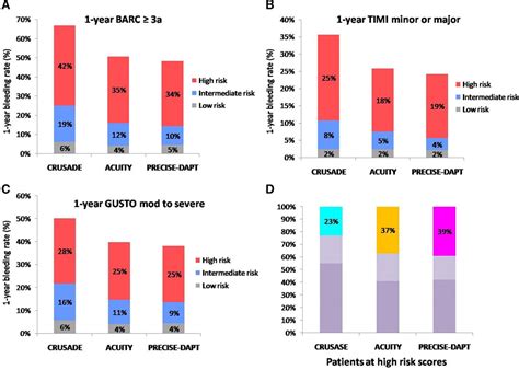 Performance Of Precise Dapt Score For Predicting Bleeding Complication During Dual Antiplatelet