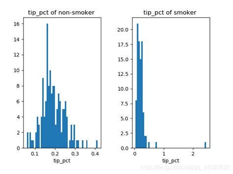 Python实现直方图的绘制python做直方图 Csdn博客