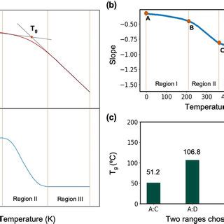 Derivation Of T G Via A Bilinear Fit A A Schematic Illustration Of A Download Scientific