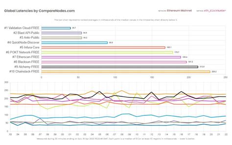 comparenodes on linkedin rpclatency ethereum web3 comparenodes