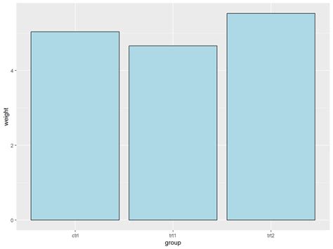 03 Ggplot2 绘图——条形图 Medical Statistics Notes