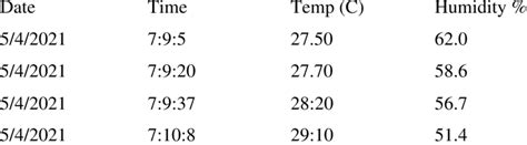 Data Packets From Raspberry Pi Download Scientific Diagram