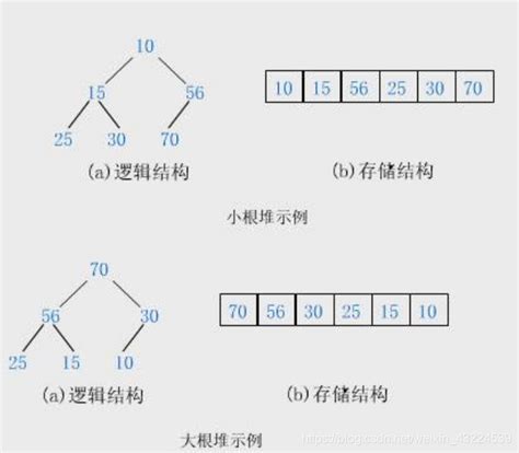 Java数据结构 堆的概念及结构java堆的结构是什么样子的 Csdn博客