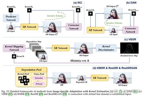 图像超分辨率：盲超分总结 知乎