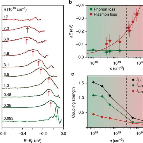Tuning And Disentangling The Interplay Of Electron−phonon And Download Scientific Diagram