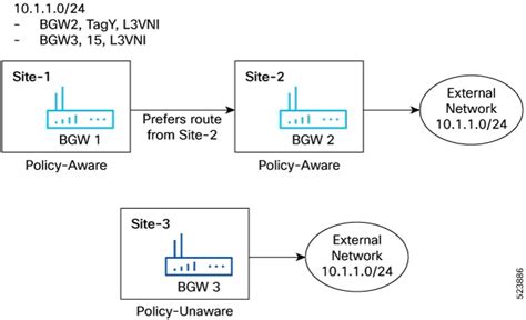Cisco Nexus Series NX OS VXLAN Configuration Guide Release X Micro Segmentation