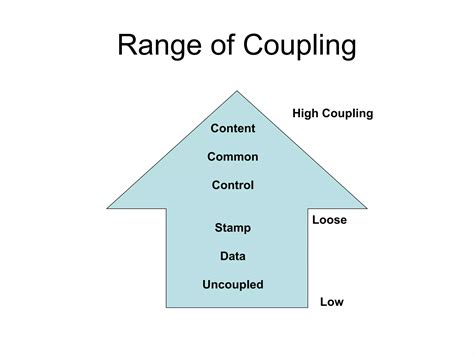 se coupling and cohesion ppt