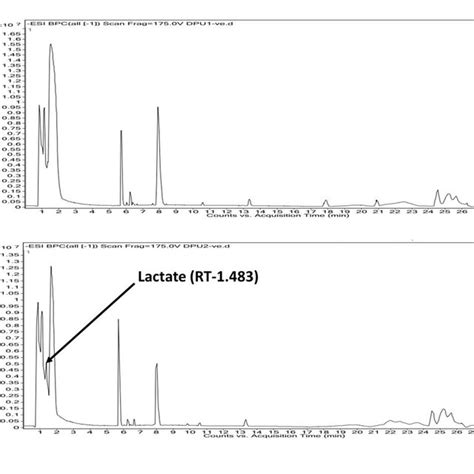 Distinctive Extracellular Metabolite Profiling Of Mcf 7 Breast Cancer Download Scientific