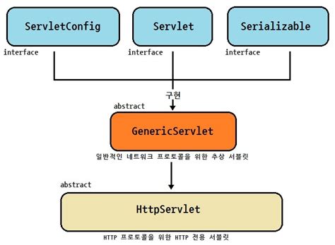 🚩 자바 웹 개발 워크북 Ch1 3 14 Ervlet 15 모델model