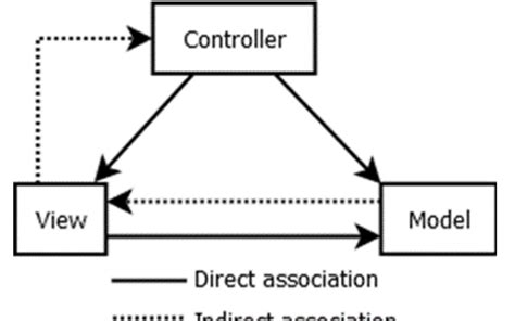 Structure Of The Mvc Architecture Download Scientific Diagram