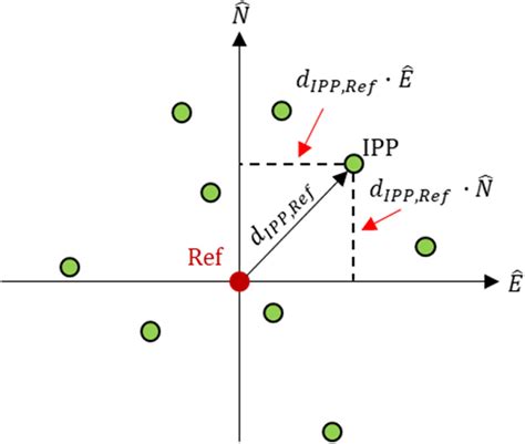 Estimation Of Ionospheric Vertical Errors By Using The Positions Of Download Scientific Diagram