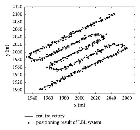 Positioning Result Of Lbl System A Estimation Path And B