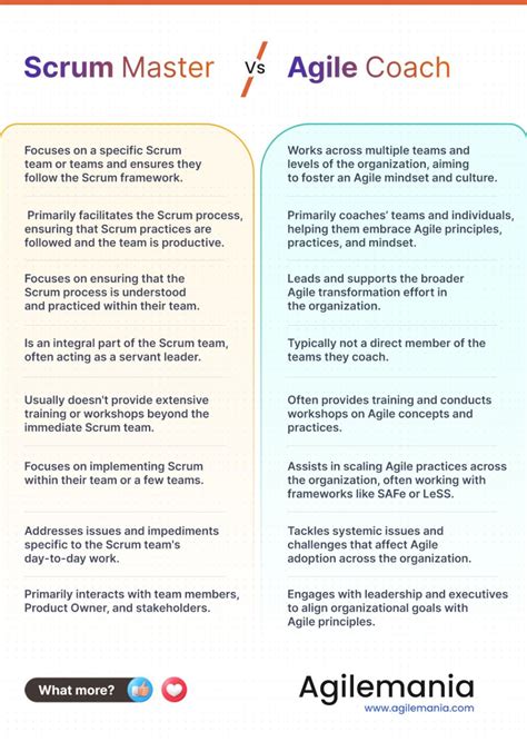 Agilemania On Linkedin Agile Scrum Scrummaster Scrummasterjobs Scrummastery…