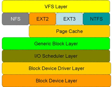 深入理解linux Io流程 Csdn博客