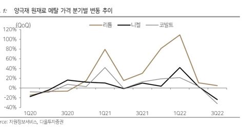 에코프로비엠 투자의견 매수서 적극 매수로 상향 다올