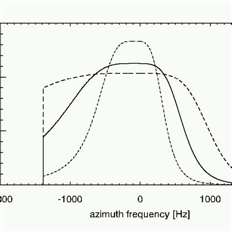 Transfer Function Of The Wiener Filter H W F Y For P Alr P M 1
