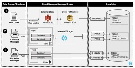 Snowflake Data Integration Options For Apache Kafka Including Iceberg Kai Waehner