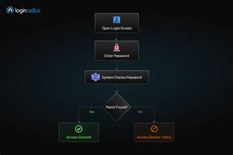 1fa Vs 2fa Vs Mfa Choosing The Right Authentication Method For Your Business