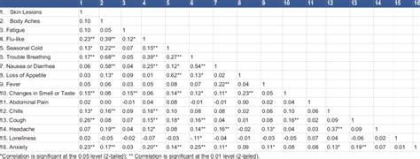 Correlational Matrix Of Study Constructs Download Scientific Diagram