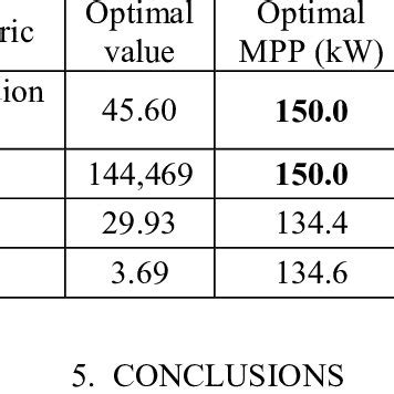 Optimal Parameter Values Download Table