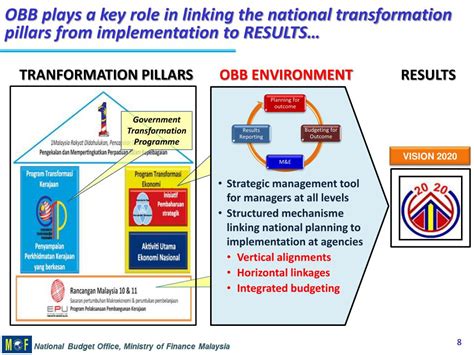 Ppt Outcome Based Budgeting Powerpoint Presentation Free Download