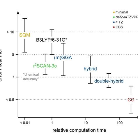 Accuracy In Typical Thermochemical Applications Vs Computation Time Download Scientific