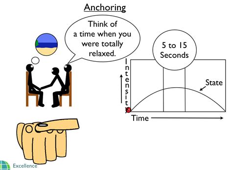 NLP Stacking Anchors Nlp Nlp Coaching Nlp Techniques