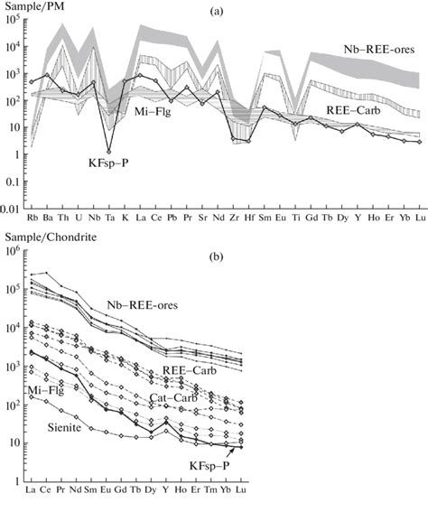 A Comparison Of Geochemical Features Of The Ultrapotassic Rock