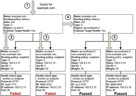 Boosting Apps Using Aws Cloudfront With Latency Routing Origin