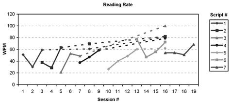 Reading Rate In Words Per Minute Wpm Solid Lines Probe Data Download Scientific Diagram