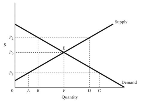 Econ 201 Ch 5 Flashcards Quizlet