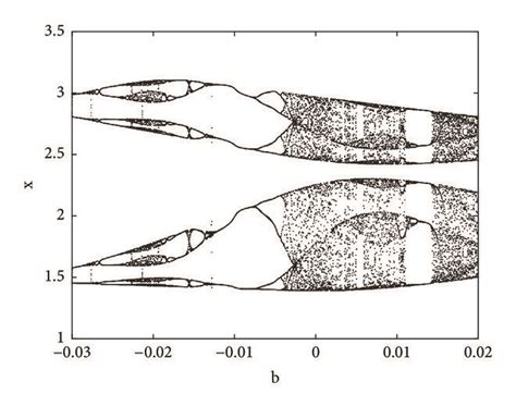 The Bifurcation Diagrams Of System 11 When The Parameter B Varied