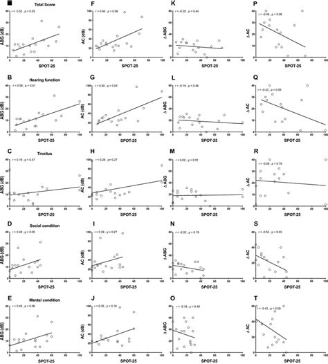 Correlation Between The Individual Hearing Outcome And The Download Scientific Diagram