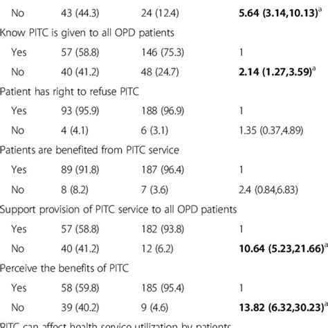 Knowledge And Attitude Towards Pitc Service By Cases And Controls Who