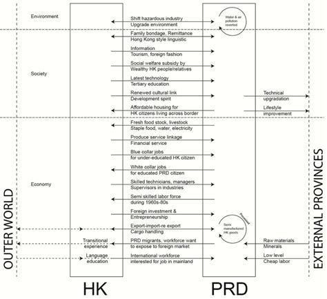 Dependency Matrix Between Hong Kong And The Prd Source Author Download Scientific Diagram