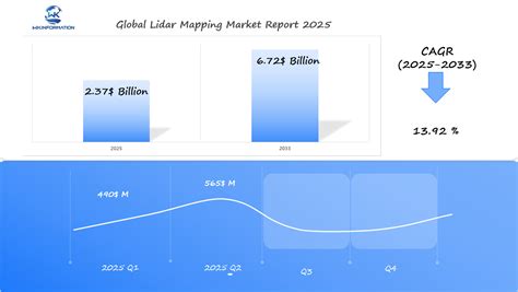 Lidar Mapping Market Positioned To Reach 237 Billion By 2025 Rapid