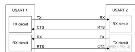 深入浅出之hal库 Uart串口通信 知乎