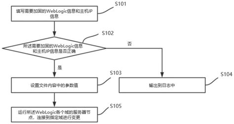 一种基于WebLogic的安全基线加固方法与流程