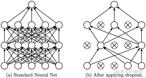 深度学习 Dropout详解深度学习dropout Csdn博客