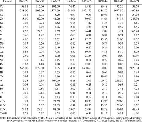 Concentrations Ppm Of Trace Elements In Ultramafic Rocks From The