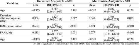 Univariate And Multivariate Regression Analyses For Bisphosphonate Download Scientific Diagram