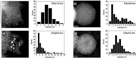 Ruthenium Nanoparticles Within Carbon Spheres For Efficient Ammonia Decomposition Rendon