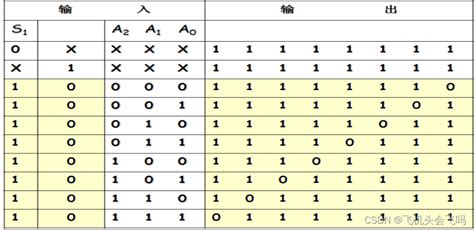 硬件设计描述语言作业一（三八译码器，比较器，投票，元件例化）用3 8线译码器实现五人表决电路 Csdn博客
