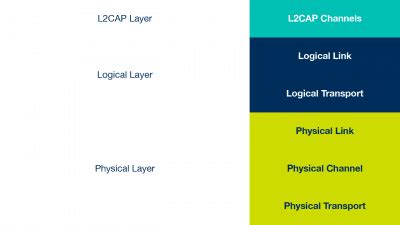 Bluetooth Architecture From Scratch