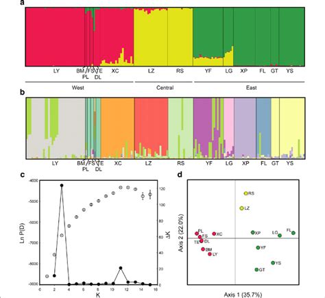 The Results Of Stru Ctu Re And Pcoa A Strc Tur E Bar Plot Representing K