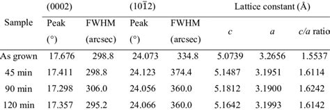 The Diffraction Peak Positions And Lattice Constants Of The As Grown