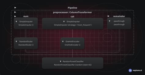 how to build ml model training pipeline
