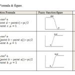 Using Fuzzy Logic Analysis In GIS And FAHP Method For Parks Site Selection In Urban Environment
